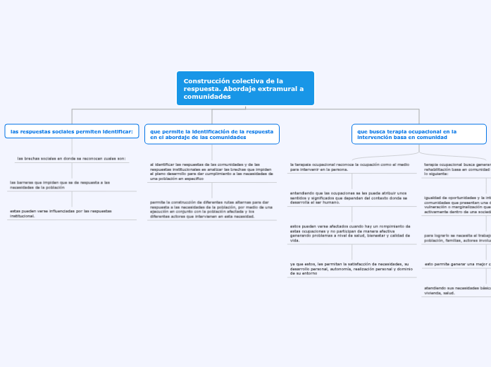 guia 2 comunidad - Mind Map